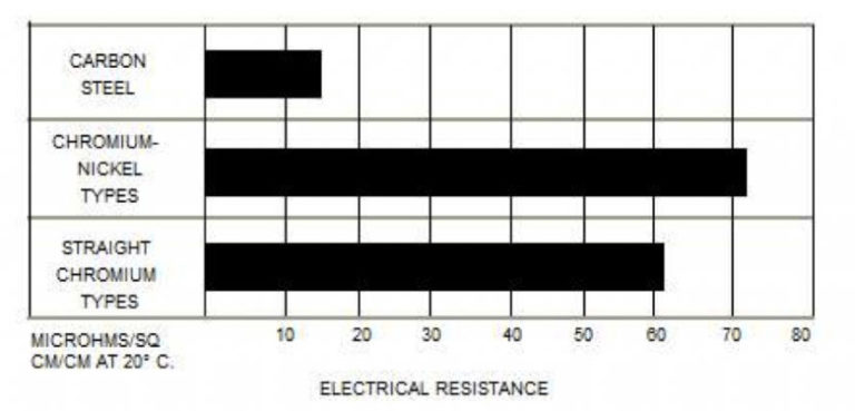 Welding Stainless Steel | Ron-Son’s Torch Repairs & Sales Ltd.
