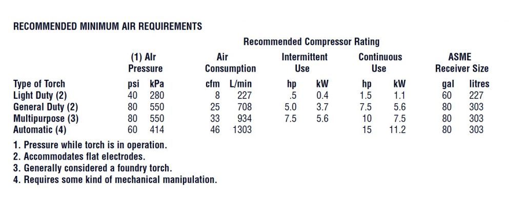 Air Carbon Gouging: The Right Tool, The Right Time | Ron-Son’s Torch ...