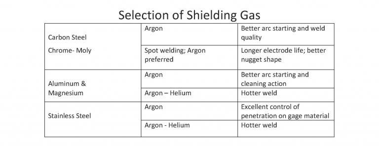 Selecting the Right Shielding Gas For Your Welding Process | Ron-Son’s ...