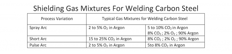Selecting the Right Shielding Gas For Your Welding Process | Ron-Son’s ...